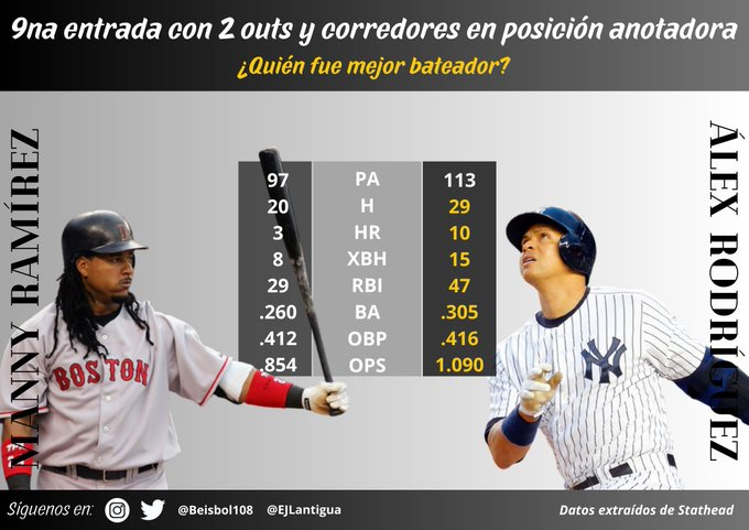 Números de Manny Ramírez (Nando) y Alex Rodríguez – Tribuna deportiva